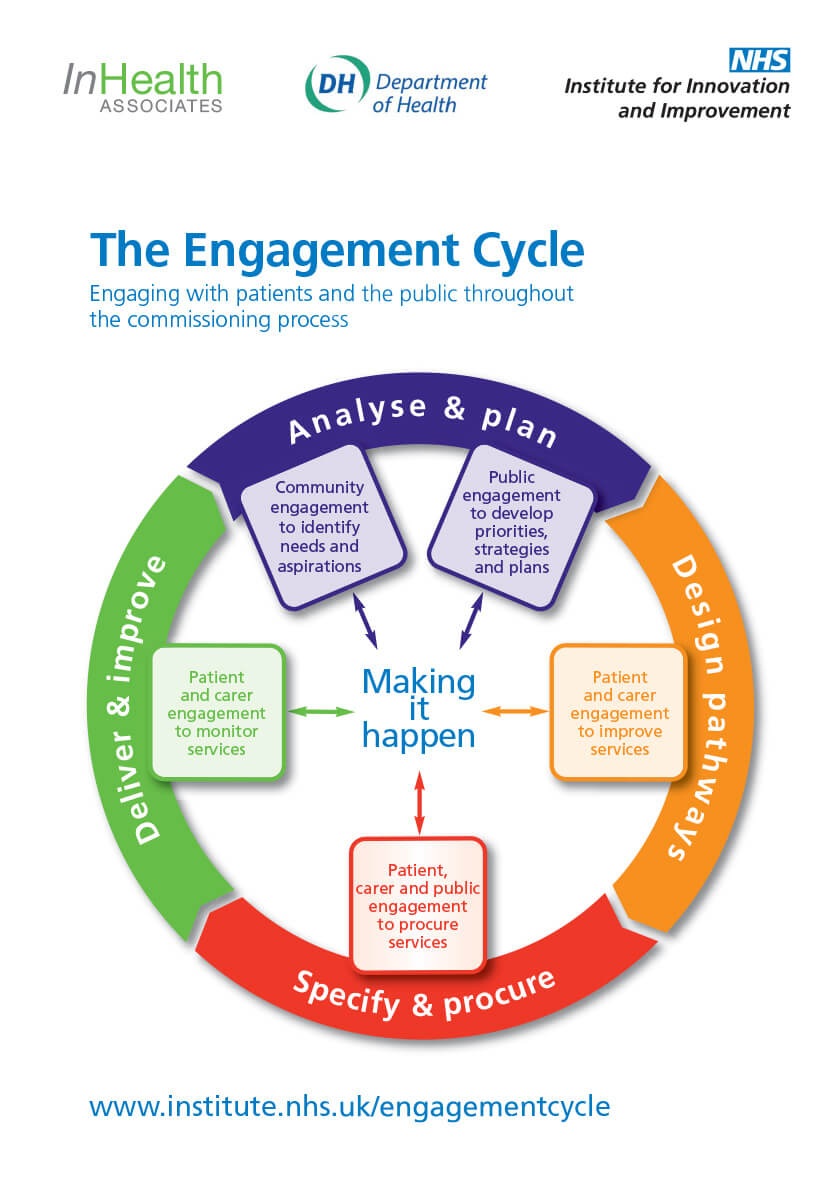 The Engagement Cycle: Engaging with patients and the public throughout ...