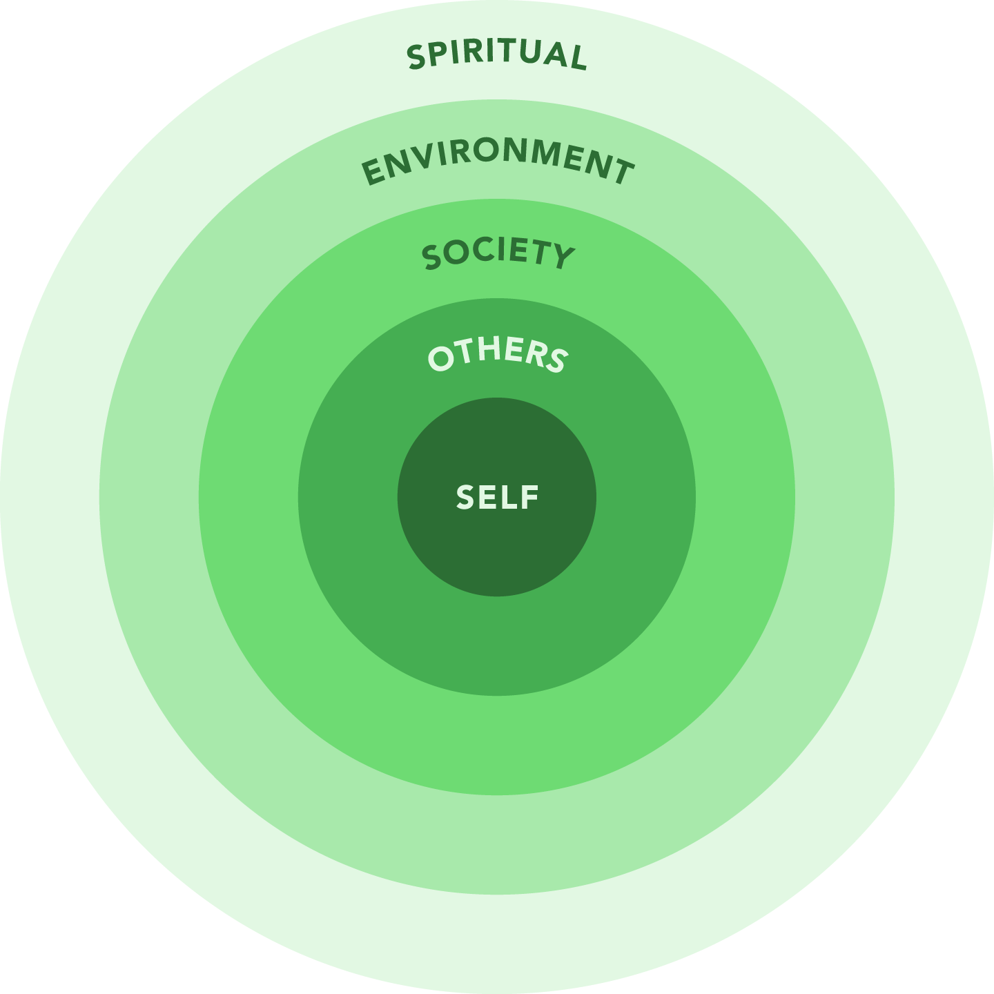 The Five Relational Spheres – an offer for mental health awareness week ...